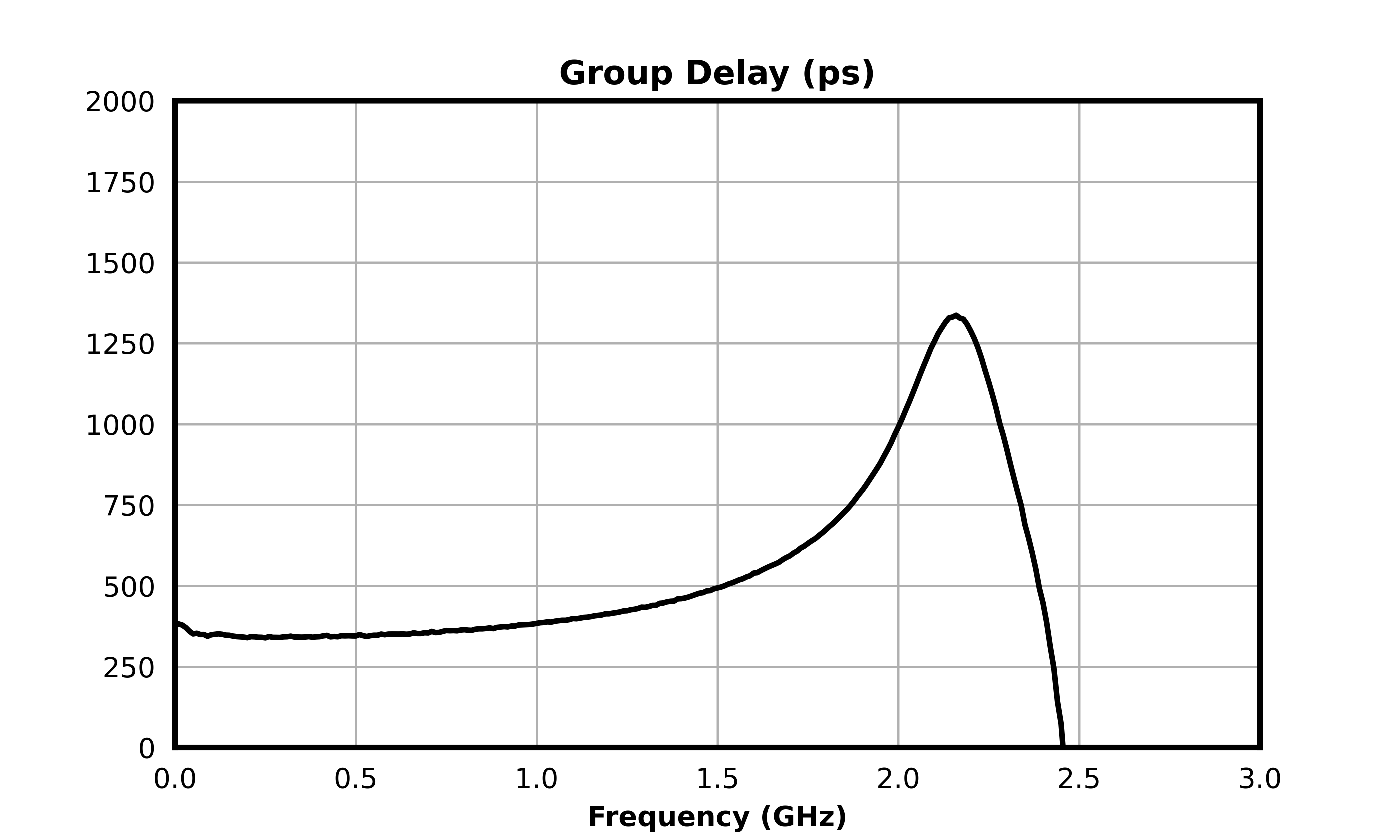 MFLP-00007PSM_Passive GaAs MMIC 2 GHz Lowpass Filter