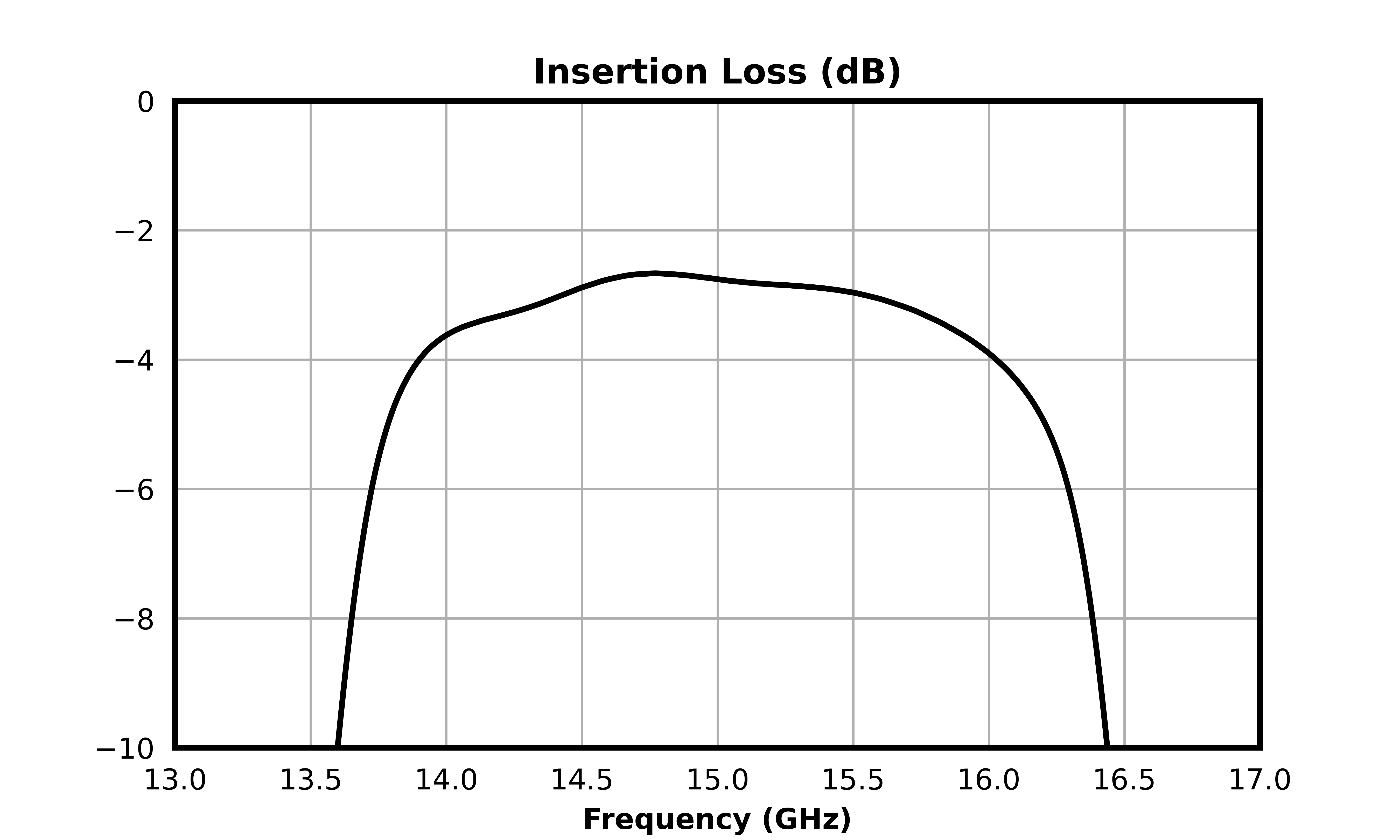 MFBP-00082CSP3_Passive GaAs MMIC 14 - 15.9 GHz Bandpass Filter